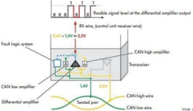 Tổng quan về mạng CAN