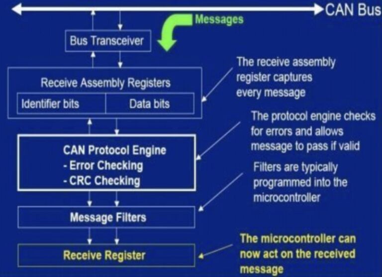 Tổng quan về mạng CAN