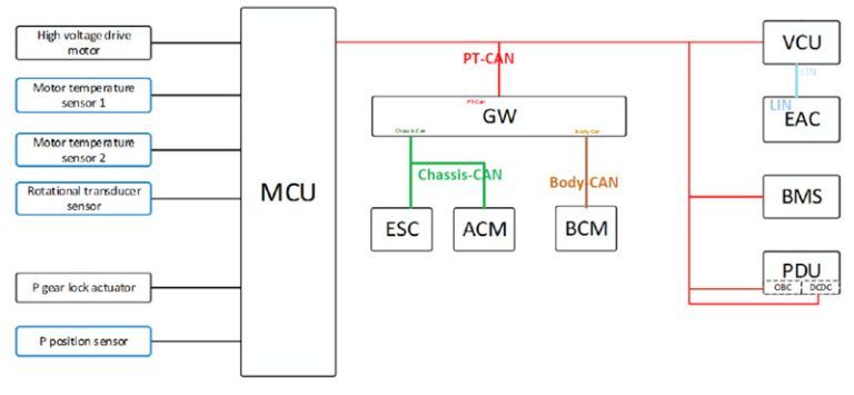 Hệ thống điều khiển dẫn động EDS – VF e34 - VATC